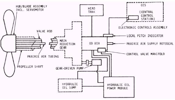 Controllable Pitch Propeller