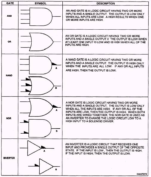 Logic Symbols