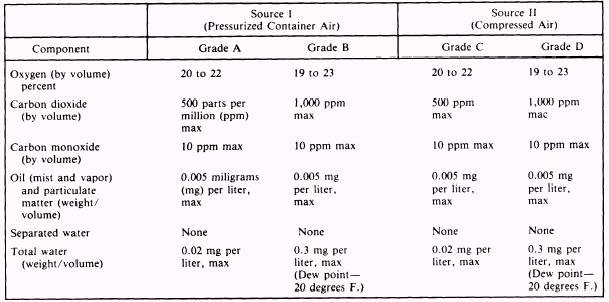 Specific Air Quality Requirements