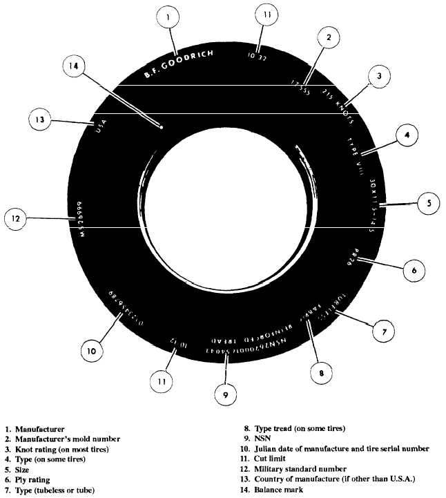 Standard Identification Markings