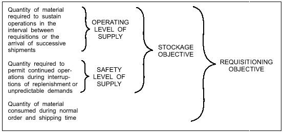 DoD Single-Line Item Requisition System