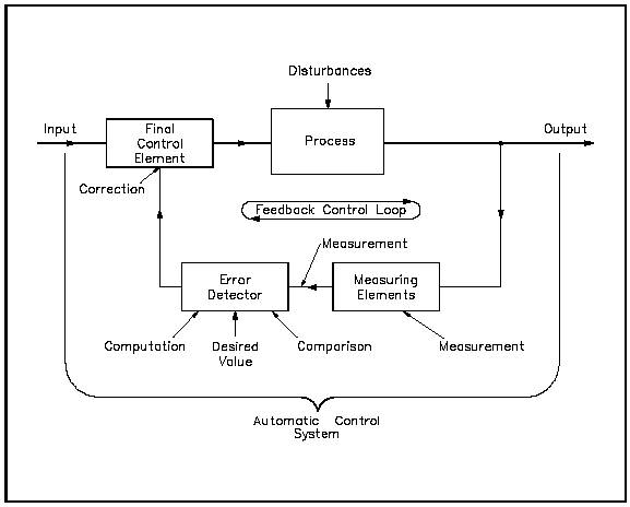 Elements of Automatic Control