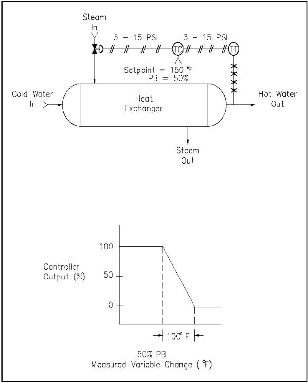 Example of a Proportional Process Control System