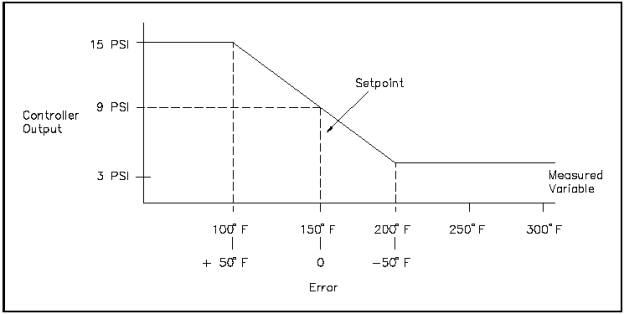 Example of a Proportional Process Control System