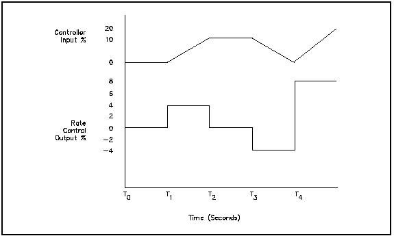 PROPORTIONAL PLUS RATE CONTROL
