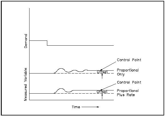 Example of Proportional Plus Rate Control