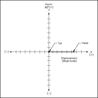 Graphic Representation of