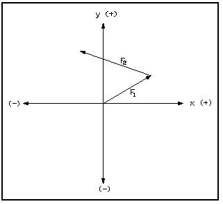 Using the Graphic Method