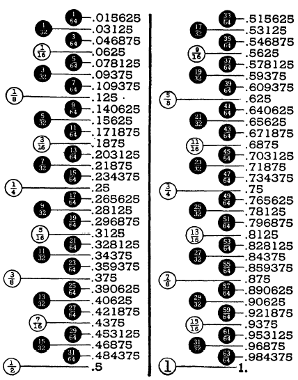 Fractions, decimals, and percentages