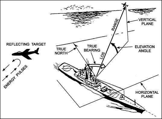 BASIC RADAR CONCEPTS