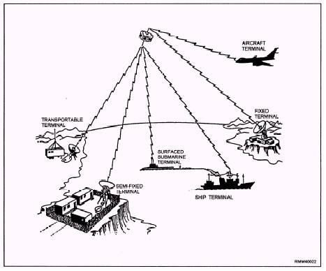 Basic Satcom System