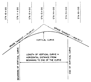 Vertical curves