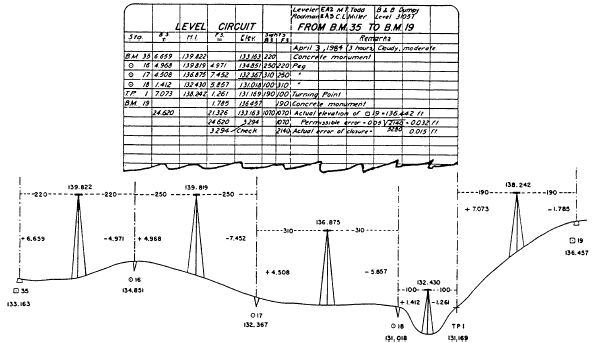 Level and traverse computations