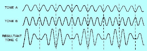 Sound waves