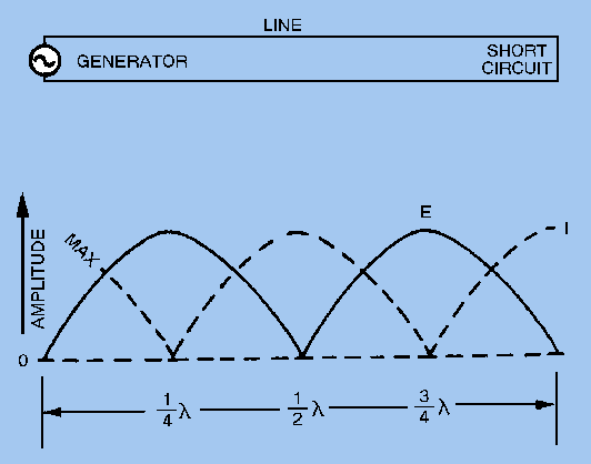 Reflections of AC voltage from a short circuit