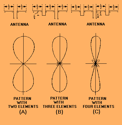 Antenna arrays