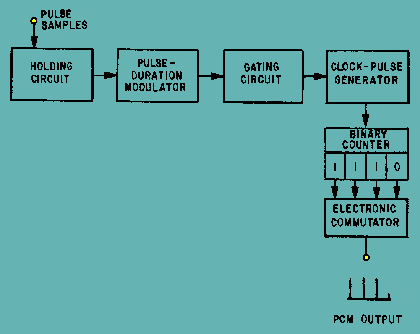 Pulse-Code Modulation