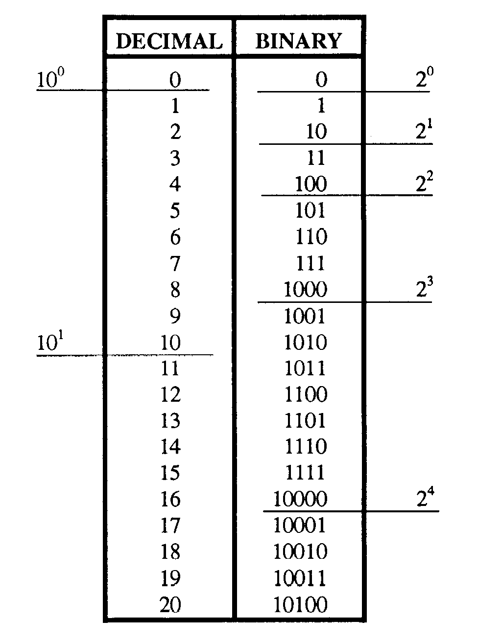 Carry and Borrow Principles