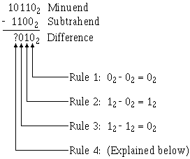 Subtraction of Binary Numbers