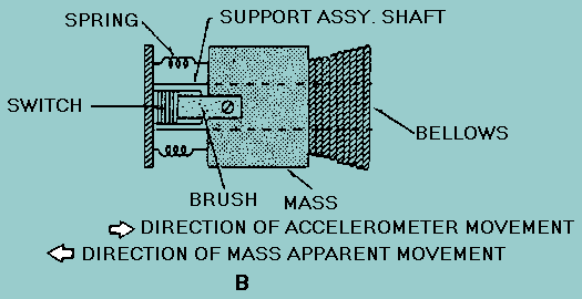 Accelerometers