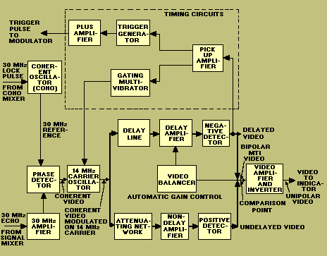 Receiver special circuits