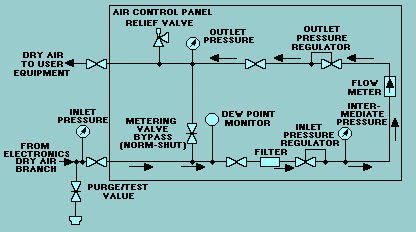 Dry-Air systems