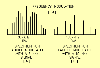 Frequency Modulation