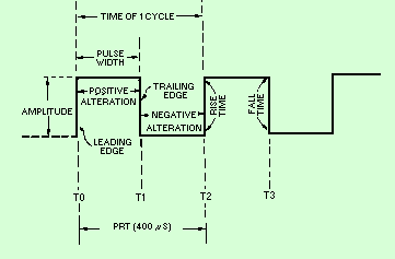 WAVEFORMS AND WAVE GENERATORS