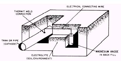 Field Test Equipment for Cathodic Protection