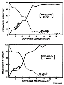 The temperature, frost point, and dewpoint curves