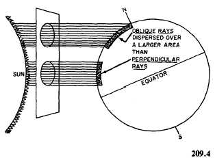 Depletion of Solar Radiation