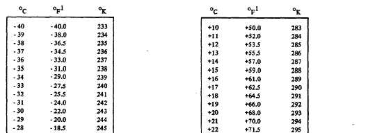 Temperature scales