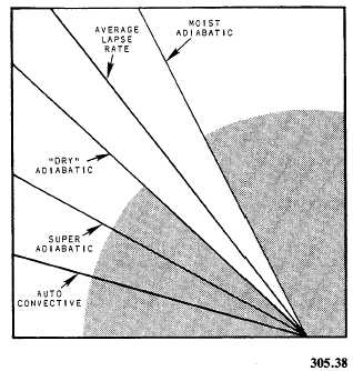 Dry adiabatic lapse rate