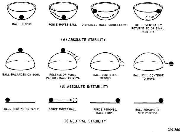 Types of Stability