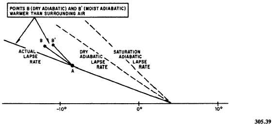 Equilibrium of Saturated Air