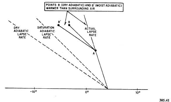 Equilibrium of Saturated Air