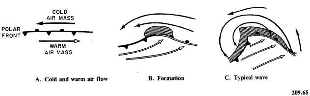 Conditions necessary for frontogenesis