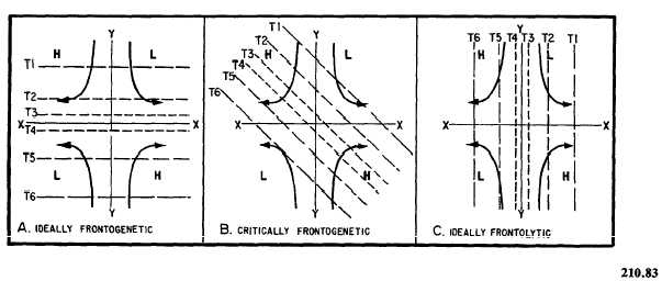 Frontolysis