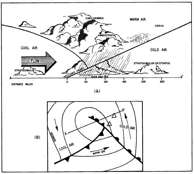 Upper Air Characteristics