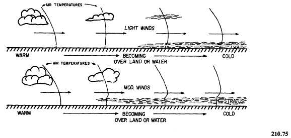 Air Mass Diagram