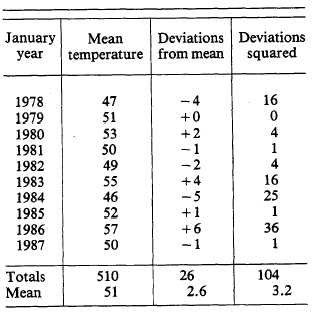 Average and standard deviations