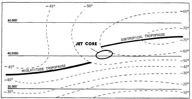 Tropopause analysis