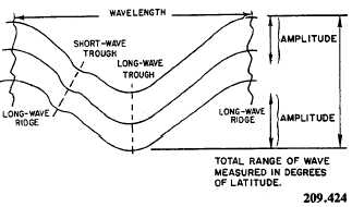 Long and short waves