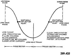 Long and short waves