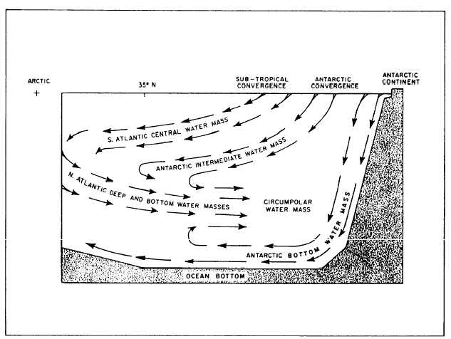Deep-ocean circulation