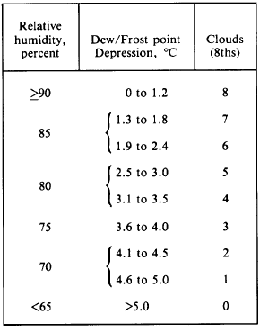 Cloud layer criteria
