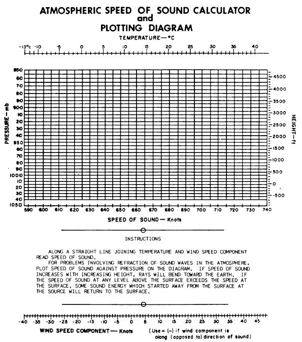 Atmospheric Speed Of Sound Calculator and Plotting Diagram
